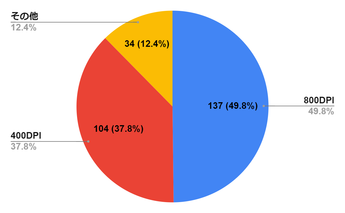 VALORANT:プロ275名の平均感度・平均eDPIなどを解説 - eSportsManagerBar